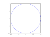 Python Plot Circle On Unequal Axes With Pyplot Stack Overflow