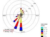 How To Create A Wind Rose Plot In Excel 2007 Super User