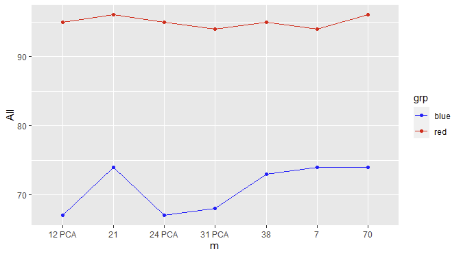 Connect the red points with a line in ggplot - Dev solutions
