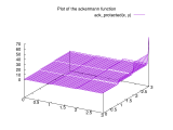 Gnuplot Samples And Isosamples For Ackermann Function Stack Overflow