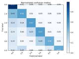 Python Scikit Learn Sklearn Confusion Matrix Plot For More Than 3