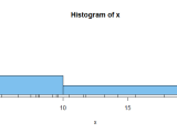 Statistics Intuition Behind Unequal Class Intervals Histogram