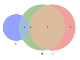 Matplotlib How To Draw Venn Diagram From A Dummy Variable In Python