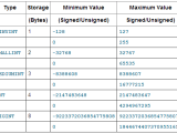 When Should I Use Unsigned And Signed Int In Mysql Stack Overflow