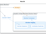 Macos What Is The Architecture Overview Of Docker Desktop On Mac