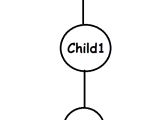 Linux Multi Level Single Parent Single Child Process Tree Stack