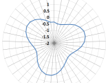 Changing Axis Options For Polar Plots In Matplotlib Python Stack Overflow