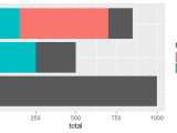 R Ggplot2 Barplot With Total Values Split Into Two Groups Stack