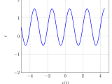 Tikz Pgf How To Draw Sine Wave Graph Tex Latex Stack Exchange