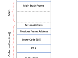 Draw A Stack Memory Layout For A C Function Stack Overflow