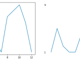Python Hide Axis Lines And Labels In Matplotlib Except Min Max Y