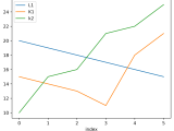 Python Plot Different Data Frame In Single Line Plot Stack Overflow