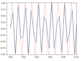 Signal Processing Aliasing In Python Even Though Under Nyquist Rate