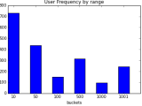 How To Draw A Histogram In Python Matplotlib Stack Overflow