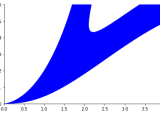 Python I Have Plotted An Implicit Function Using Sympy However The