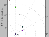 Produce A Ra Vs Dec Equatorial Coordinates Plot With Python