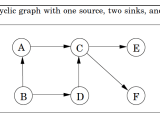Valid Orderings For Topological Sort Computer Science Stack Exchange