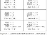 Number Formats Overflow Rule In Two S Complement Arithmetic