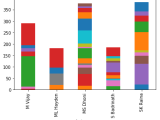 Pandas How To Create A Stacked Barplot In Python Stack Overflow