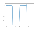 Plot My Code Is Not Plotting A Square Wave Python Using A Fourier
