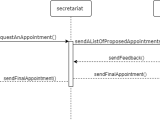 Java Implementing Uml Sequence And Class Diagram Stack Overflow