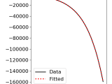 Python Scipy Optimize Curve Fit Failed To Fit A Exponential