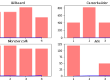 Python Matplotlib 2d Subplots With Two Different Y Axis Stack Overflow