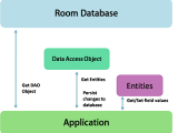 Implementing The Room Database Android Stack Overflow