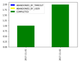 Python Plotting Stacked Plot From Grouped Pandas Data Frame Stack