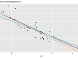 R Showing Different Regression Lines In A Ggplot Key Stack Overflow