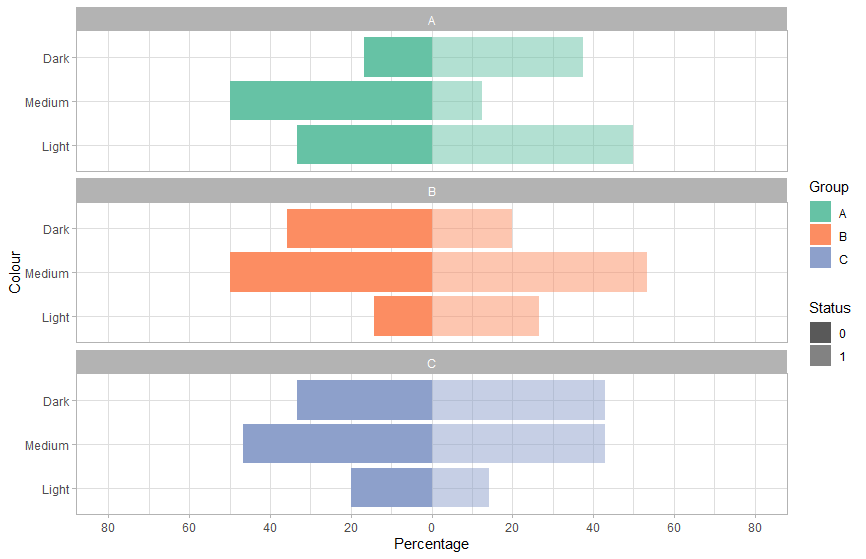 How to reorder categories on ggplot2 axis - Dev solutions