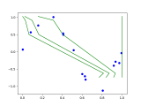 Python Strange Plot With Matplotlib On Linear Regression Stack Overflow