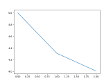 Python Interpolate Curve Between Three Values Stack Overflow