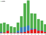 Javascript Stacked Bar Chart How To Make Diverging And Vertically