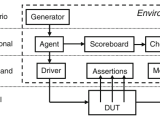 System Verilog Need For Multi Threading In Systemverilog Using Fork