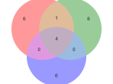 Matplotlib How To Draw Venn Diagram From A Dummy Variable In Python
