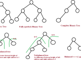 Data Structures Is A Balanced Binary Tree A Complete Binary Tree