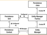 Jpa Can Different Entity Managers Manage The Same Persistence Context