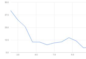 Javascript Google Line Chart Dashed Section Stack Overflow - Premium Light Background Gallery - 8K