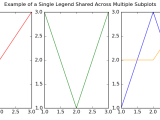 Matplotlib Tutorial Single Legend Shared Across Multiple Subplots