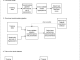 Data Science End To End Machine Learning Project Processes Stack