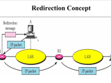 Computer Networks How Does Concept Of Redirection Works In Icmp