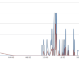 Graph Normalising A Data Set With Irregular Intervals In Python