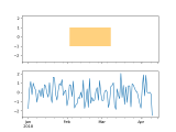 Matplotlib Pandas Timeseries Subplots With Rectangle Stack Overflow