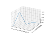 Pandas 3d Plot A Simple Data Set With Matplotlib Stack Overflow