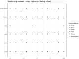 Scatterplots With R Studio Ggplot2 Issue With Plot Points Stack