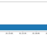 Timeline Bar Using Matplotlib Polycollection Python Stack Overflow
