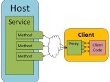 C Wcf Client And Server Stack Overflow