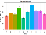 R Grouped Barplot With Errorbars In Ggplot2 Stack Overflow
