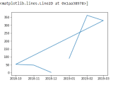 Python Matplotlib Pyplot Plot Function Shows Incorrect Sequence Of